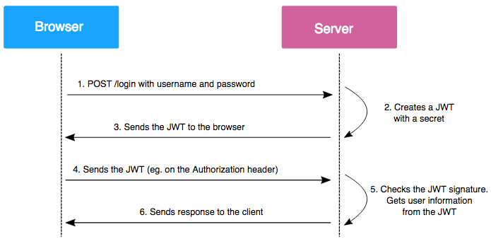 JWT Authentication Beginners Guide With Real Application